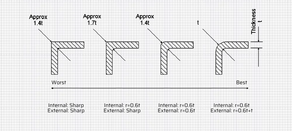 Structural Design of Plastic Products