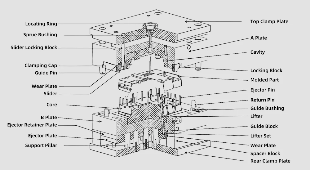 Injection Mold Components Full Structure Introduction