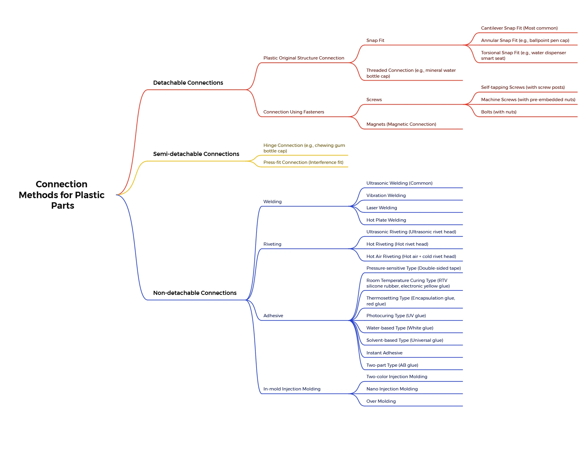 11 Most Common Plastic Part Connection Methods