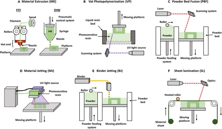 3D Printing Materials: Guide to Performance and Applications