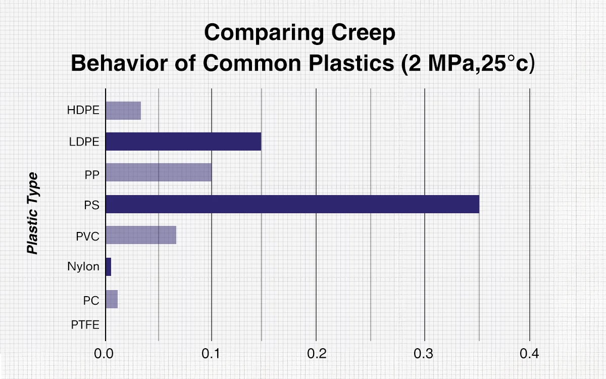 Creep in Plastic Materials: Your Essential Guide for Engineering